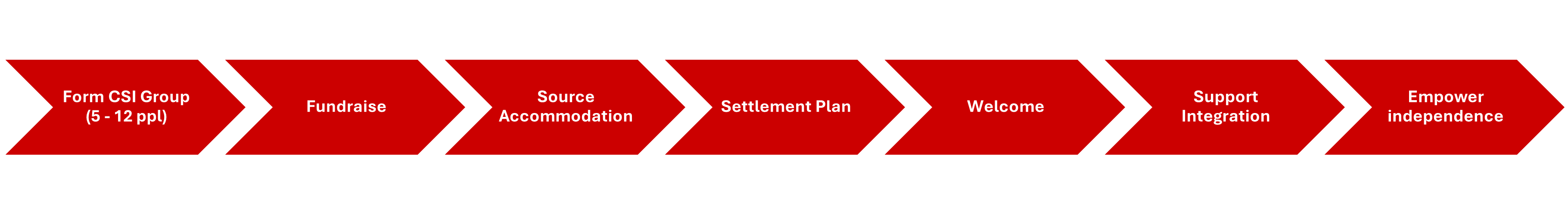 CommunitySponsorship.ie